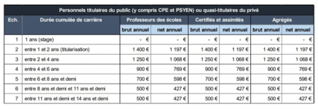 enseigner en segpa salaire